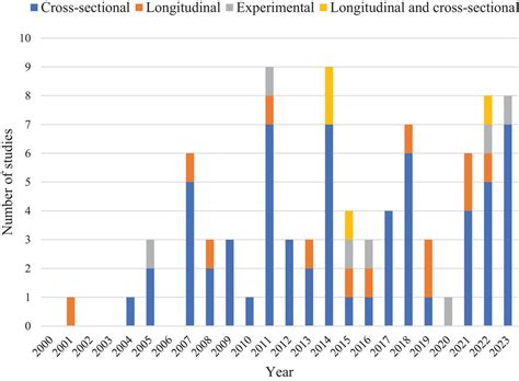 The Role Of Individual Differences In Second Language Pragmatics A Systematic Review Zhang