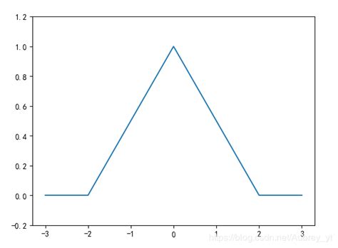 Python Signal Analysis Representation B Signals Triangle Complex