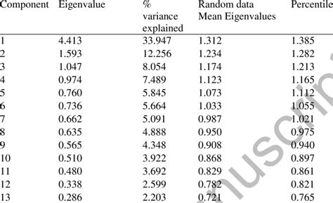 Comparison Of An Exploratory Factor Analysis Based On The Eigenvalue Download Table