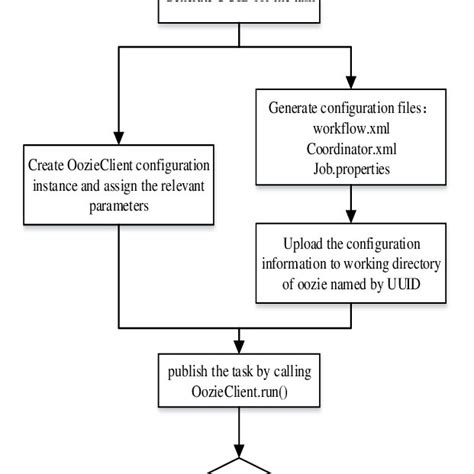 Flow Chart Of Data Migration Download Scientific Diagram