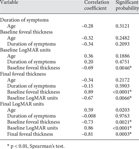 Persistent Csc In 15 Patients Correlation Among Param Eters Download Table