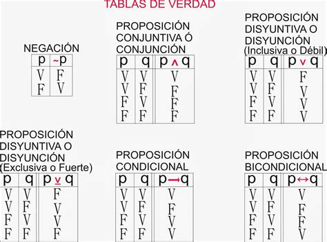 Logica Proposicional Tablas De Verdad Y Conectores Logicos Ejemplos