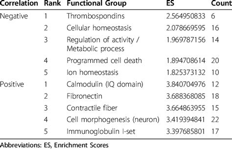 david functional annotation clustering top 5 download table