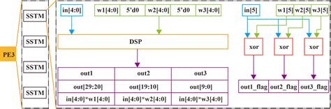 Cmc Free Full Text Fpga Optimized Accelerator Of Dcnn With Fast Data Readout And Multiplier