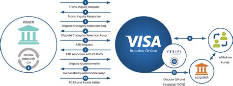 Visas Rapid Dispute Resolution And Chargeback Prevention