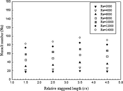 Nusselt Number Variation With Staggered Rib Length For Range Of