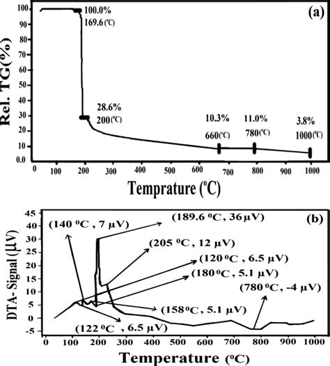 A Thermogravimetric Analysis Tga Curve And B Differential Thermal