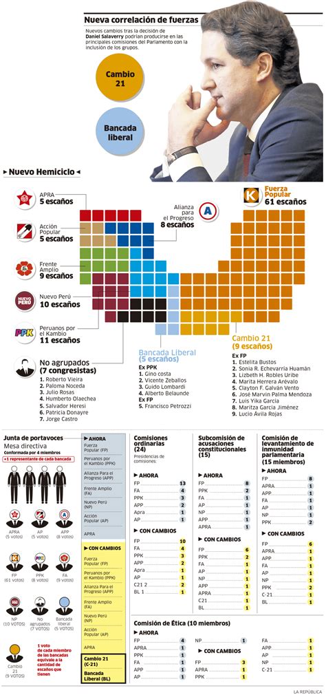 Fuerza Popular Pierde Comisiones Y Poder De Blindaje Con Nuevas Bancadas Congreso