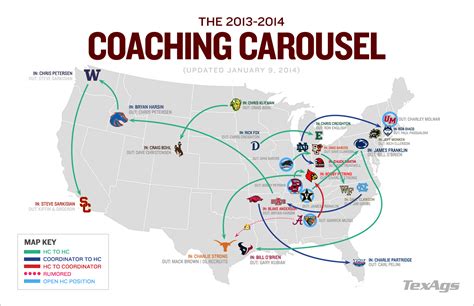 The Coaching Carousel TexAgs