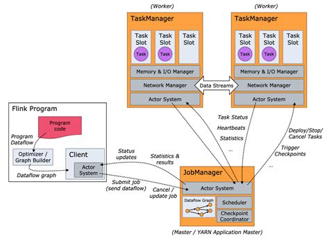 Apache Flink Fundamentals Building A Development Environment And Configure Deploy And Run