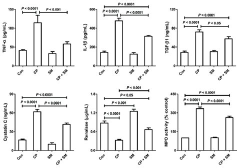 The Plasma Concentration Of Tumor Necrosis Factor Tnf α Interleukin