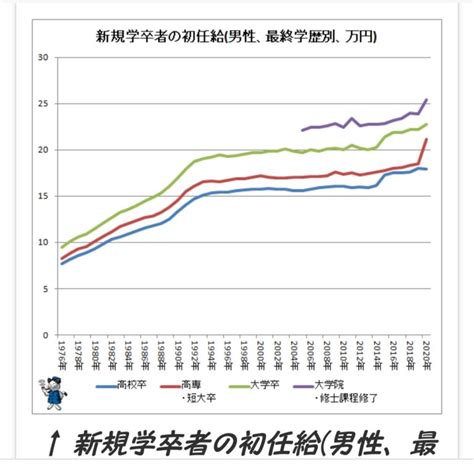 大卒初任給の推移 Hidemaruggl Blog
