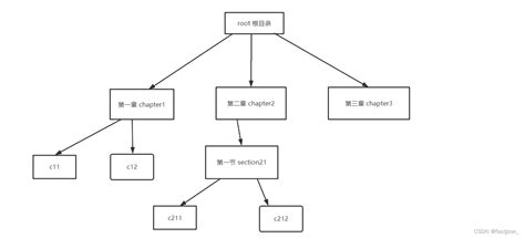 组合模式（结构型） Csdn博客