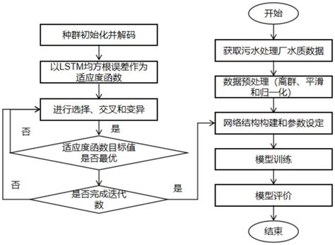 一种基于改进lstm神经网络模型的污水处理厂水质预测方法 cn118886529b patentguru