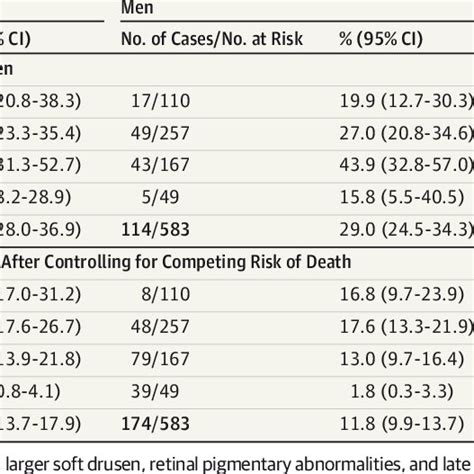 Fifteen Year Incidence Of Medium Drusen By Age And Sex A Download Table