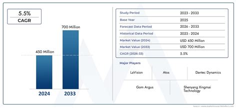 3d Optical Full Field Strain Measurement System Market Size Share And Industry Analysis 2033