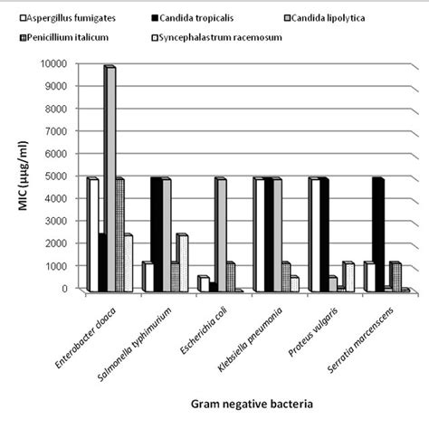 The Dose Response Curve Showing The In Vitro Inhibitory Activity Of The