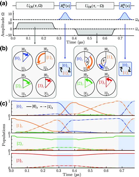 Qudit Space Action Of The Echoed Cross Resonance Gate A The Ecr