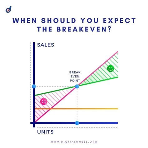 Calculating Break Even Tawfik Ahmad