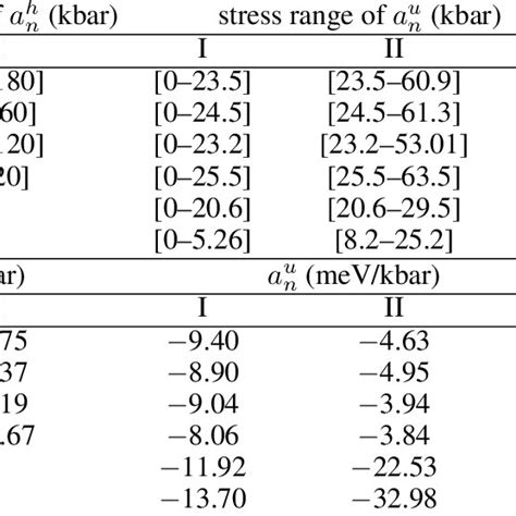 Pressure Ranges And Linear Pressure Coefficients Of Fundamental