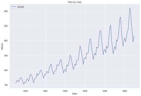 Exploring The LSTM Neural Network Model For Time Series Towards Data Science