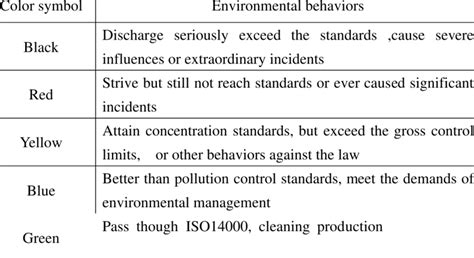 Classification Criterions Of Enterprises Environmental Behaviors