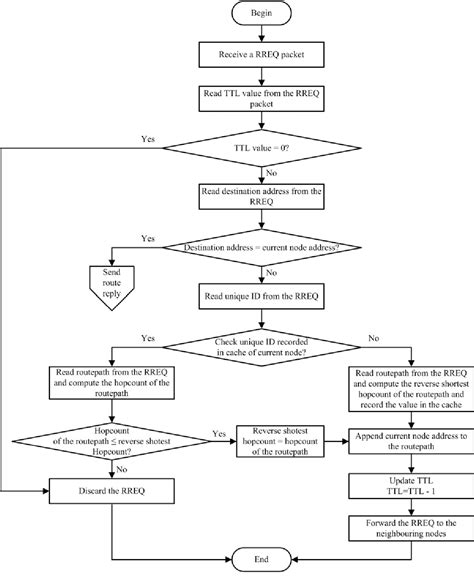 Figure 3 From Performance Evaluation Of Shortest Multipath Source