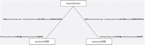 Linux多线程信号量控制手段 腾讯云开发者社区 腾讯云 Linux多线程信号量控制手段 腾讯云开发者社区 腾讯云