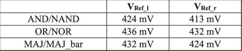 table iii from design of a stt mtj based random access memory with in