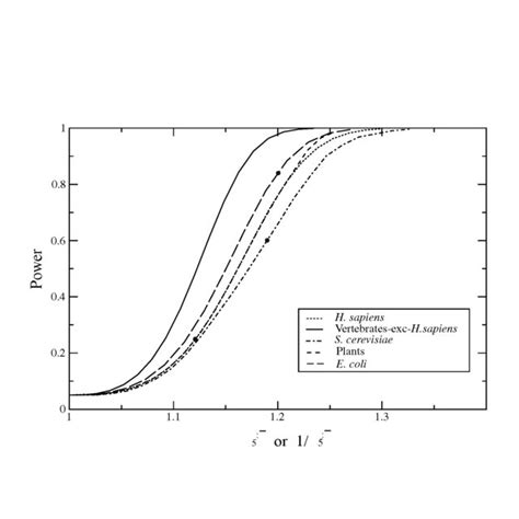 Statistical Power Curves Statistical Power For Detecting Correlations