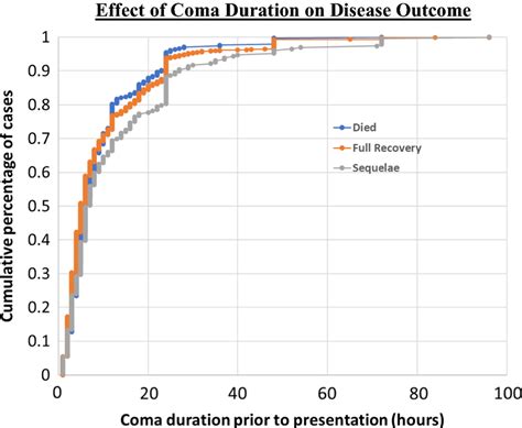 A Cumulative Distribution Showing The Effect Of Coma Duration Prior To
