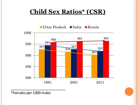 Age And Sex Structure Of Uttar Pradesh And Kerala A Comparative Study