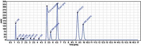 Typical Chromatogram Of A Mixed Working Standard Solution Download