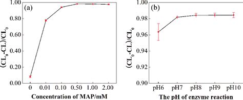 Figure 2 From Gold Nanocluster Catalyzed Luminol Chemiluminescent Sensing Method For Sensitive