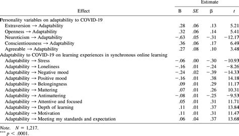Path Coefficients For The Series Of The Models Of The Indirect Associations Download