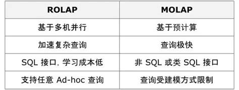突破dbms局限性，阿里借力spark提升查询性能 Mysql Dbaplus社群：围绕data、blockchain、aiops的