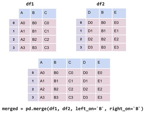 Concatenation And Merging