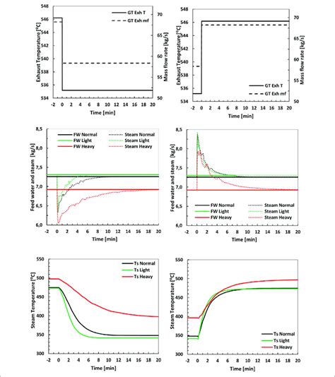 dynamic simulation results for scenario 2 the process variables