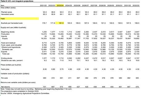 Usda Sees More Corn Wheat Acres And Less Soybeans In 202324 Crop Year