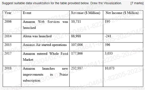 Suggest Suitable Data Visualization For The Table Chegg