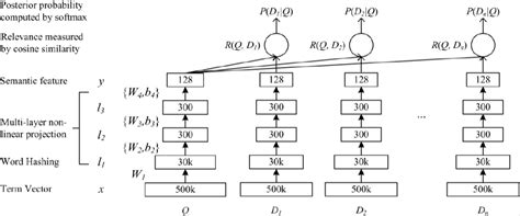 Dssm深度语义匹配原理与tensorflow实现dssm Tensorflow Csdn博客