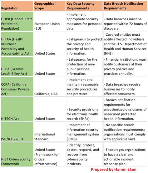 Hanım Eken On Linkedin Dataprotection Datasecurity Datasecuritytips Dataprotectionofficer…