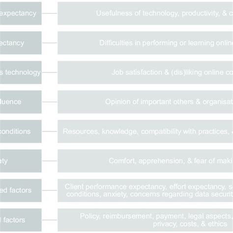 Graphical Representation Of The Extended Utaut Based Framework Of The