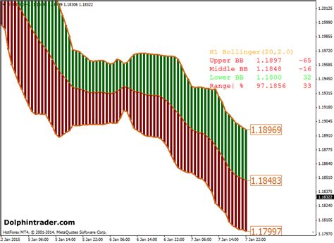 Advanced Bollinger Bands Forex Indicator