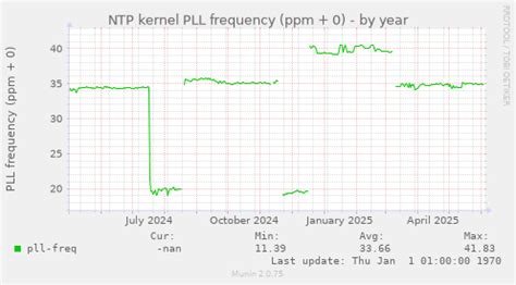 Ntp Kernel Pll Freq Munin Gpu Vm Dev Gpu Ns Cl Cam Ac Uk Ntp Kernel Pll Freq