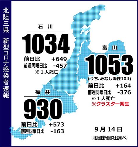 〈詳報〉富山県内でクラスター3件 1053人感染、1人死亡 新型コロナ（9月14日発表）47news（よんななニュース）：47都道府県52