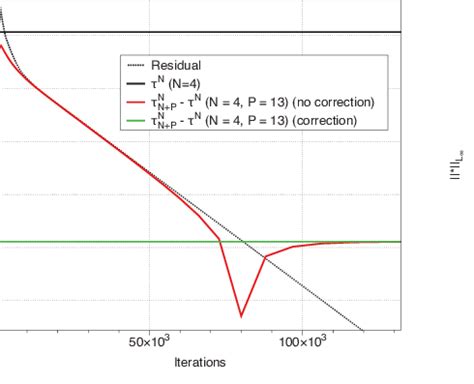 Error In The Truncation Error Estimation For The Linear Case Behavior