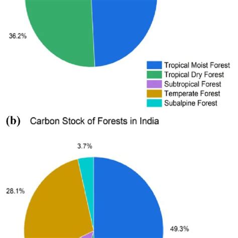 A Percentage Of Total Forest Area Found In India Extracted From Reddy Download Scientific