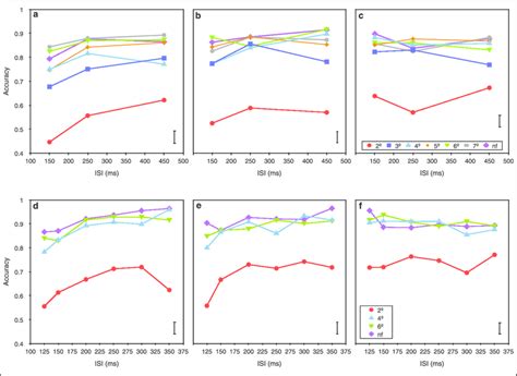 Accuracy As A Function Of Interletter Spacing And Target Temporal Order