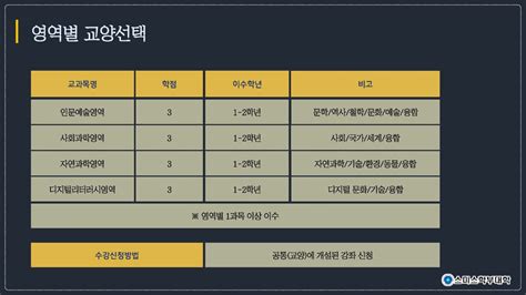 신입생을 위한 교양교과목 수강 가이드 삼육대학교